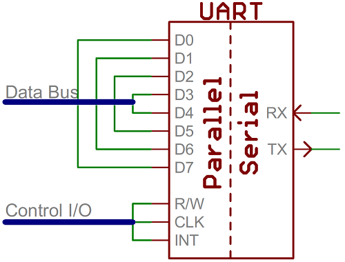 ارتباط سریال - پروتکل UART
