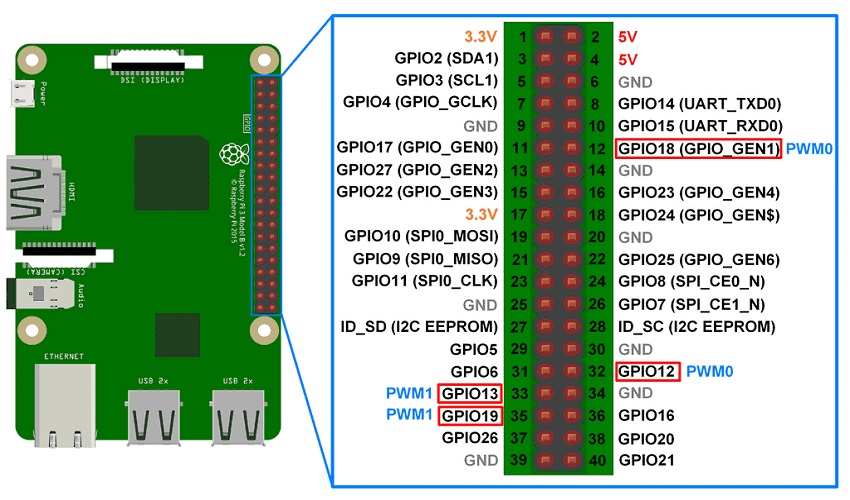 تولید PWM در رزبری‌پای با استفاده از پایتون و C