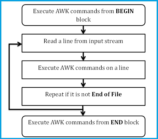 آموزش AWK - برنامه نویسی به زبان AWK